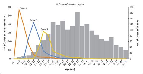 Intussusception After Rotavirus Vaccine Introduction In India New England Journal Of Medicine