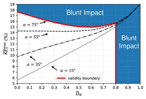 Effect Of Projectiles Nose On Targets Maximum Kinetic Energy At