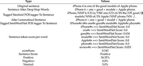 Methodology Applied For Sentiment Analysis Download Table
