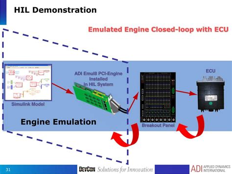 Ppt Id 020c Hardware In Loop System Testing Without The System Powerpoint Presentation Id