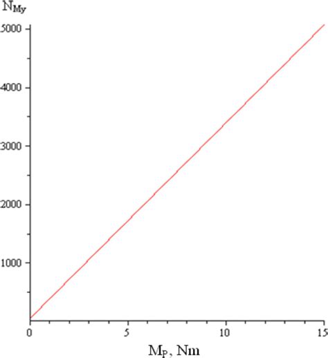 Static Characteristics Of The Torque MM Download Scientific Diagram
