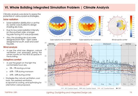 Lighting Daylighting And Integrated Design Lab Cept Portfolio