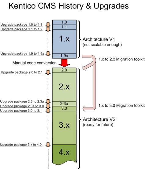 Quality Of Kentico Cms Source Code