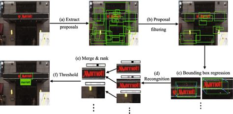 Pipeline Of The End To End Text Spotting Method Proposed By Jaderberg