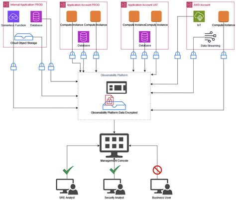 Security Considerations For Observability