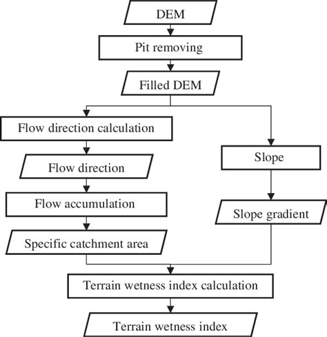 The Workflow Of Calculating Terrain Wetness Index Download