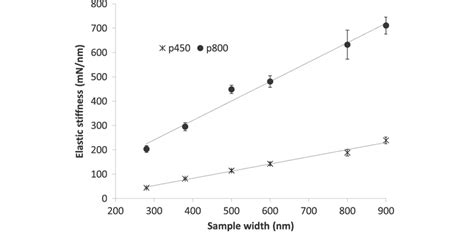 Elastic Stiffness For The 12 Investigated Sample Geometries For Each