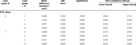 tukey s hsd multiple comparison post hoc analysis download table
