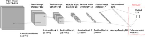 Our Resnet50 Based Feature Extractor Architecture The Last Fully
