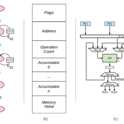 Memory Constraints And Optimization Methods A Cyclo Static Datafle
