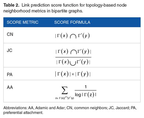 Link Prediction Score Function For Topology Based Node Neighborhood Download Scientific Diagram