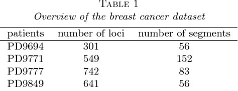 Table 1 From Phylogeny Based Tumor Subclone Identification Using A