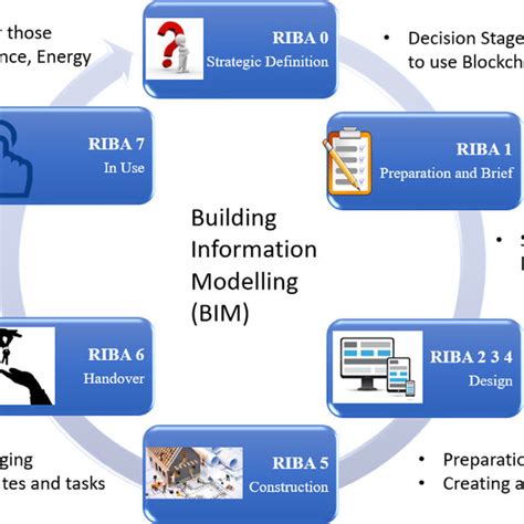Blockchain Steps With Bim For Construction Lifecycle Download Scientific Diagram