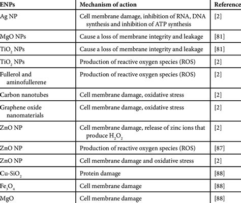 Different Enps And Their Mode Of Nanotoxicity On Bacteria Download