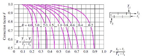 One Shell Pass And Any Multiple Of Two Tube Passes Download