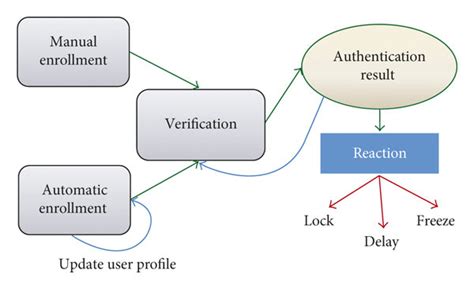 Continuous Authentication Process 29 Download Scientific Diagram