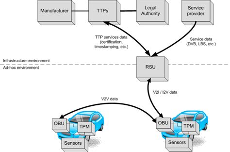 A Simplified Example Of Vanet Infrastructure Download Scientific Diagram