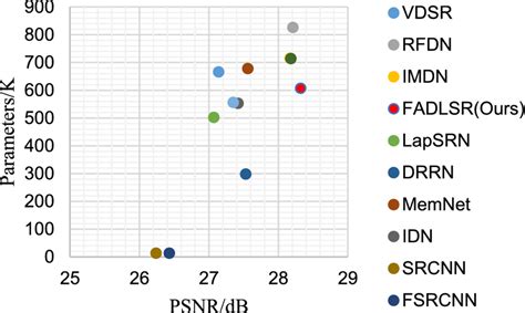 Complexity Comparison Of Fadlsr And Different Models On U100 At The Download Scientific Diagram