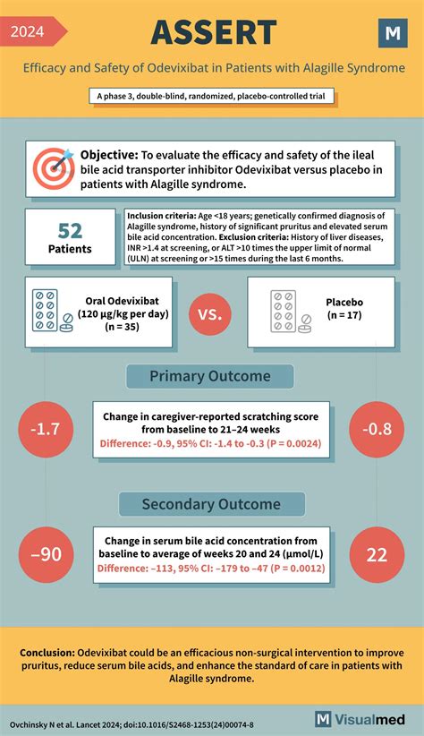 Assert Trial Odevixibat In Alagille Syndrome Visualmed Clinical Trials