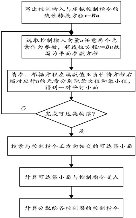 Overdrive System Control Allocation Method Based On Geometrically Intuitively Built Reachable