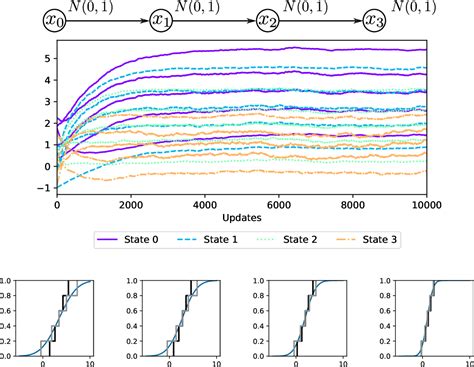 Figure 2 From An Analysis Of Quantile Temporal Difference Learning Semantic Scholar