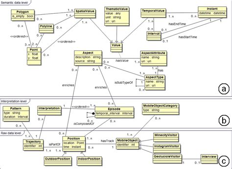 Semantic Trajectory Model A Semantic Data Level B Interpretation Download Scientific