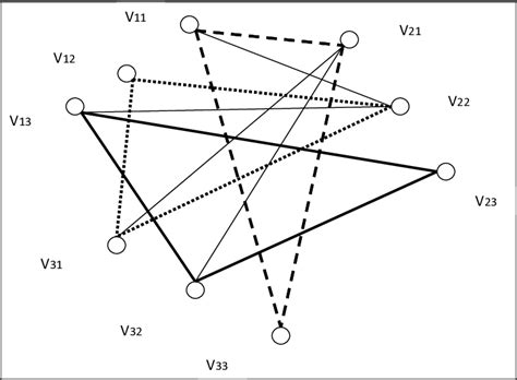 An Example Of A 3 Partite Graph With 3 Vertices Cliques Download Scientific Diagram