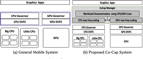 Figure 1 From Synergistic Cpu Gpu Frequency Capping For Energy Efficient Mobile Games Semantic