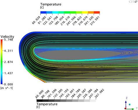 fluid temperature velocities and hull tempera rcury outer annular