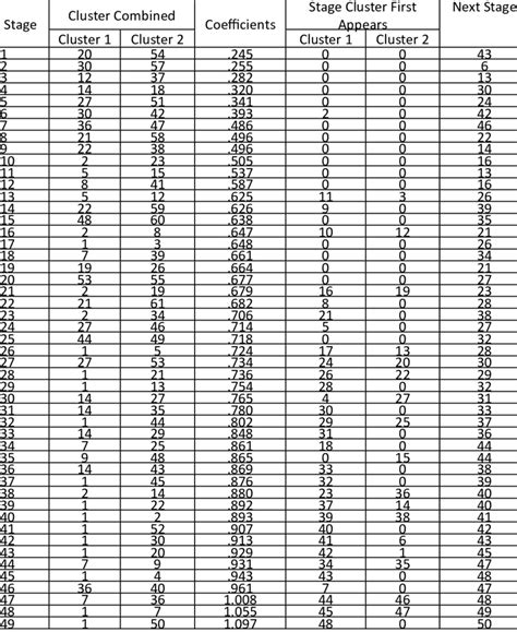 Single Linkage Agglomeration Schedule Download Table