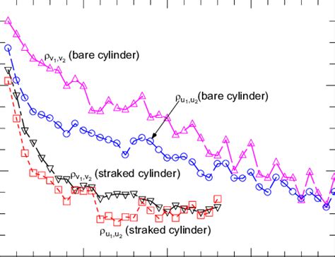 Cross Correlation Coefficients Of The Velocity Components In The Download Scientific Diagram