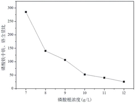 一种从多金属危险废物中分离精制铁铬的方法与流程