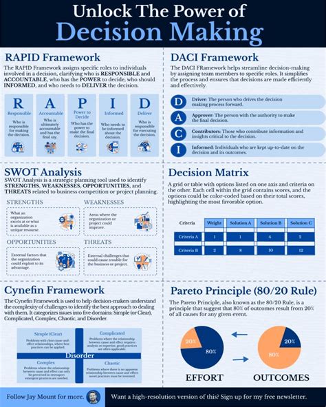 The Continuous Improvement Academy Kaizen Academy On Linkedin Decision Making Strategies
