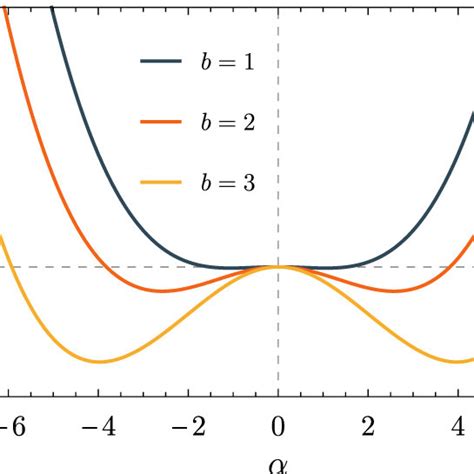 Effective Potentials For Sample Values Of B Download Scientific Diagram