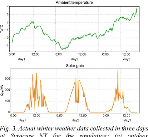 Figure 1 From Discrete Optimal Control Of Building To Grid Integration Based On Quantum