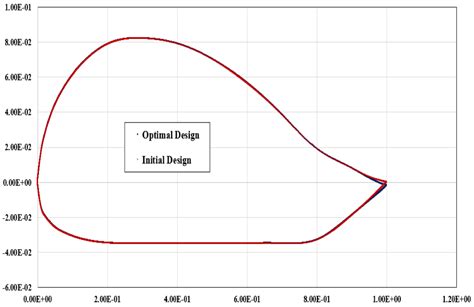 Maximizing Lift To Drag Ratio By Adjoint Solver Rbf Ansys Fluent Cfd