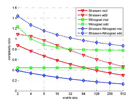 Comparisons Of The Complexity Ratio With Different Matrix Sizes