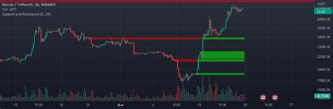 Support And Resistance — Indicator By Faytterro — Tradingview
