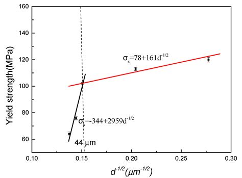 Metals Free Full Text Effect Of Cooling Rate On Microstructure And Properties Of Twin Roll