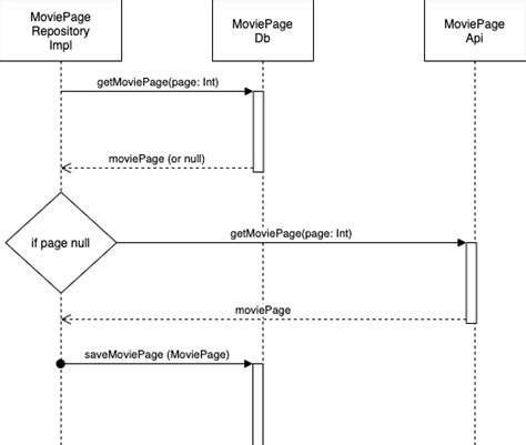 Data Layer Using The Repository Pattern By Juan Peretti The Startup