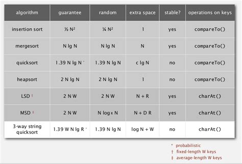 Algorithms Ii Week 3 2 Radix Sorts Mxs Blog