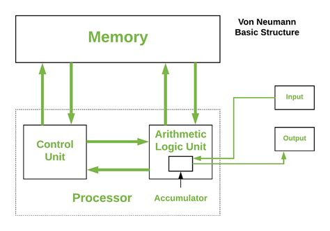 Neumann Computer Model Von Neumann Architecture Vs Neuromorphic