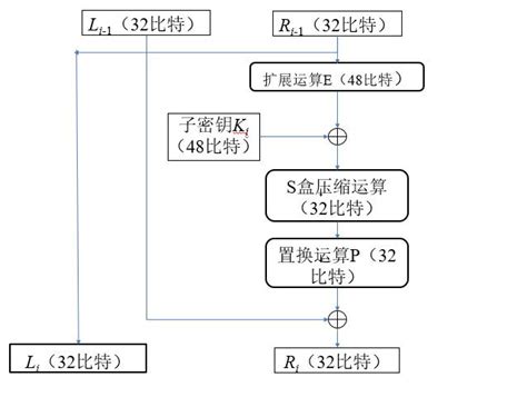 Des加密实现（c语言）des算法c语言实现 Csdn博客