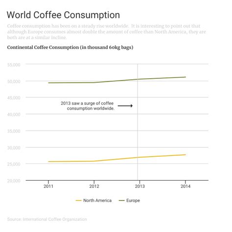 How Infographics Show Change In Data Over Time Venngage