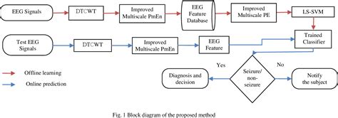 Figure 1 From Classification Of Eeg Signals In A Seizure Detection System Using Dual Tree