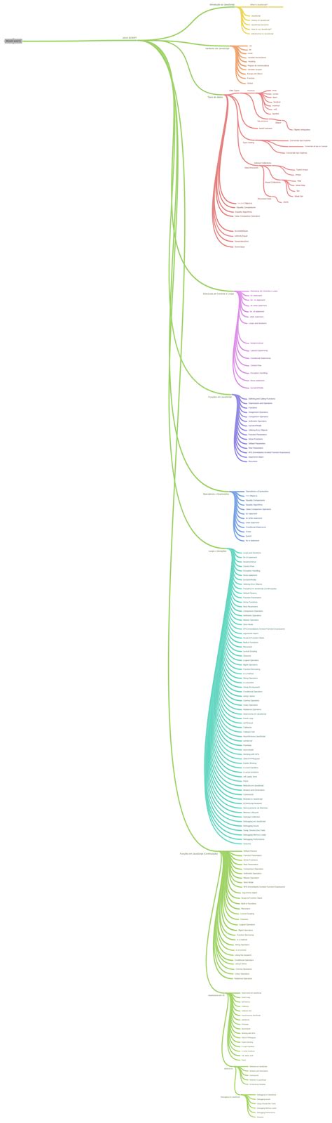Road Maps Coggle Diagram