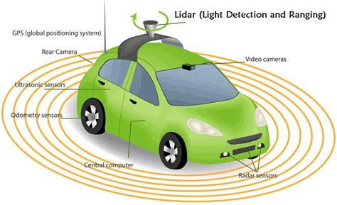 Aniket A On Linkedin Autonomousvehicles Lidar Sensors Selfdrivingcars Selfdriving…