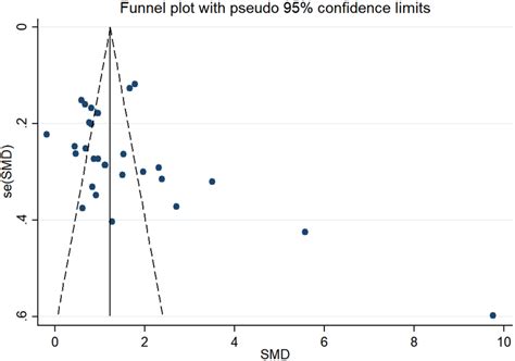 Funnel Plot To Assess Potential Publication Bias StataCorp 2013 Download Scientific Diagram