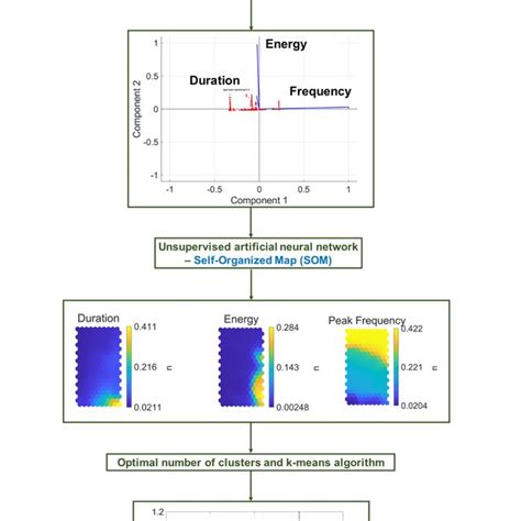 Ae Clustering And Classification Procedure Download Scientific Diagram