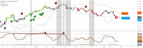Dinapoli Stochastic Predictor — Indicator By Gliderfund — Tradingview